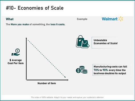 Economies Of Scale Cost Per Item Ppt Powerpoint Presentation Visual Aids Inspiration