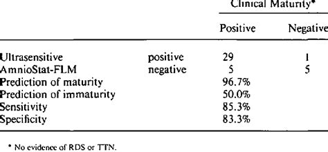 Prediction Of Fetal Lung Maturity By The Ultrasensitive Amniostat Flm Download Table