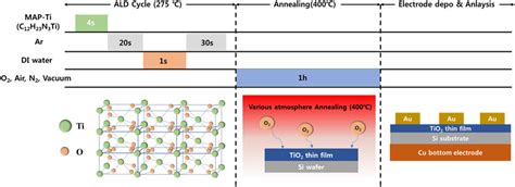 Flow Chart Illustration Of Ald Annealing Process And Electrode Depo