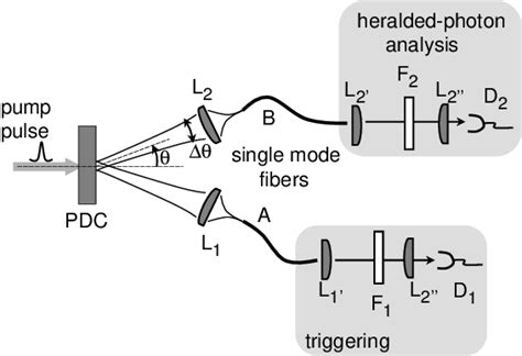 Figure 1 From Heralding Single Photons From Pulsed Parametric Down Conversion Semantic Scholar