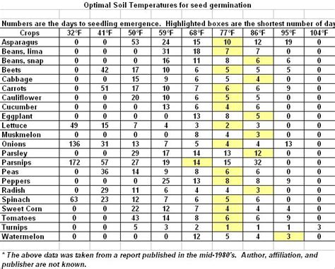 Seed Stratification Chart