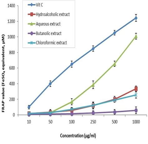 Frap Values Of Hydroalcoholic Aqueous Chloroformic And Butanolic Download Scientific Diagram