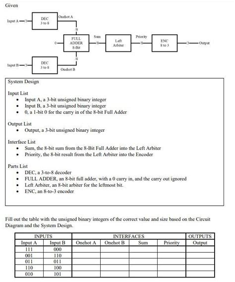 Solved Fill Out The Table With The Unsigned Binary Integers