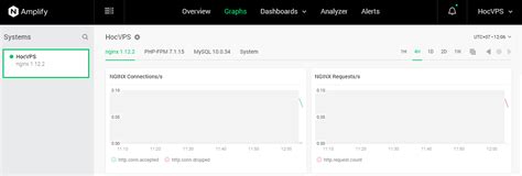 Nginx Amplify Công Cụ Giám Sát Nginx Miễn Phí Tuyệt Vời Học Vps