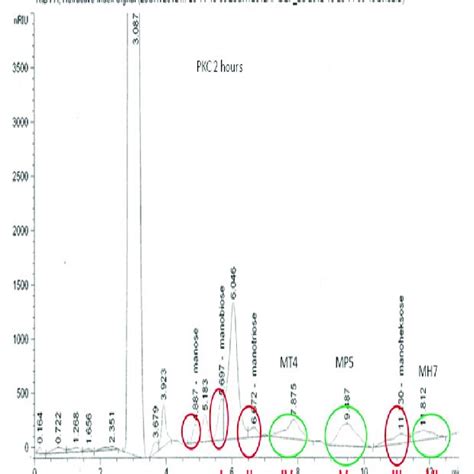 Hplc Chromatogram Of The Reaction Between 05 Pkc Substrate With