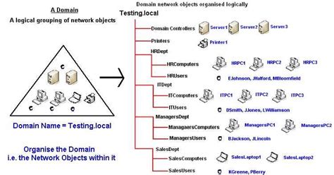 A Visual Guide To Active Directory S Structure