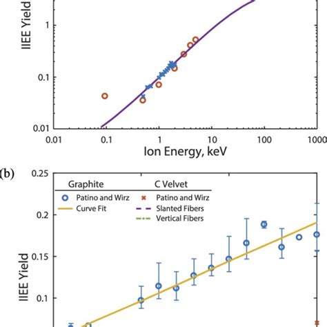 Model Results Of Ion Induced Electron Emission From Xe Bombardment On Download Scientific