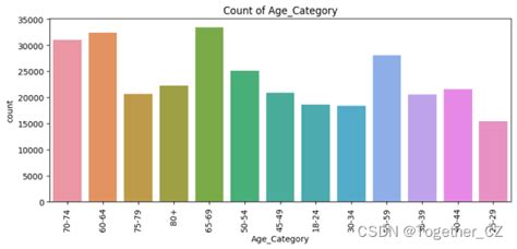 基于python实现心血管疾病风险预测分析kaggle平台分享的心血管疾病数据集 Csdn博客