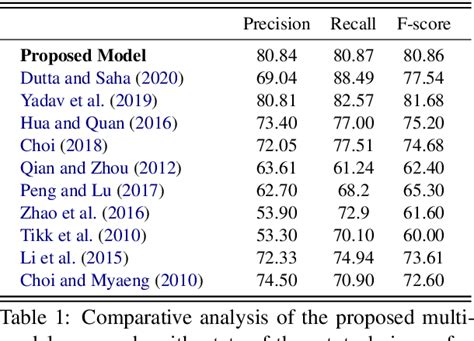 Multimodal Graph Based Transformer Framework For Biomedical Relation Extraction
