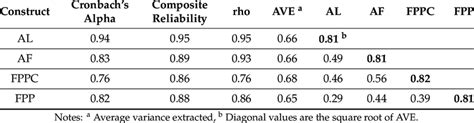 Inter Construct Correlations Convergent And Discriminant Validity Download Scientific Diagram