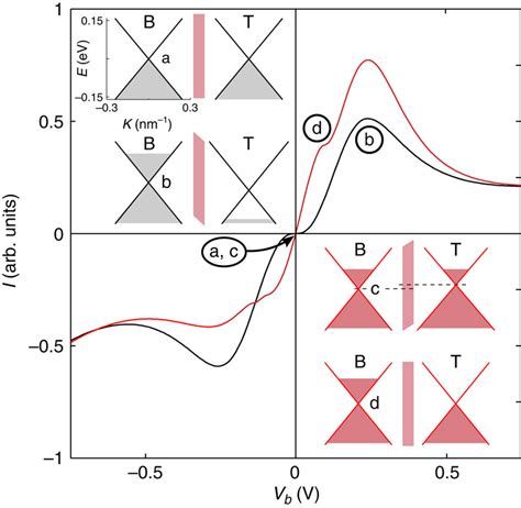 Idealized Current Voltage Characteristics Of A Resonant Tunnel Download Scientific Diagram