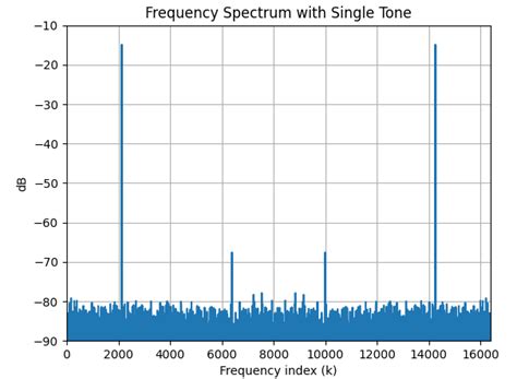 Aliasing How To Avoid Harmonic Distortions In A DAC Signal Processing Stack Exchange