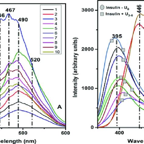 Urine Fluorescence Emission Spectra Of Non Diabetic A And Diabetic Download Scientific