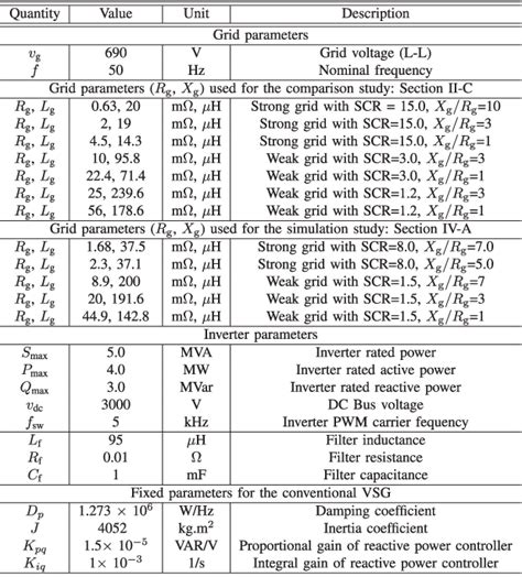 Table I From Online Grid Impedance Estimation Based Adaptive Control Of Virtual Synchronous