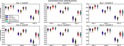 Violin Plots Showing The Distribution Of Correctly Decoded Error Download Scientific Diagram