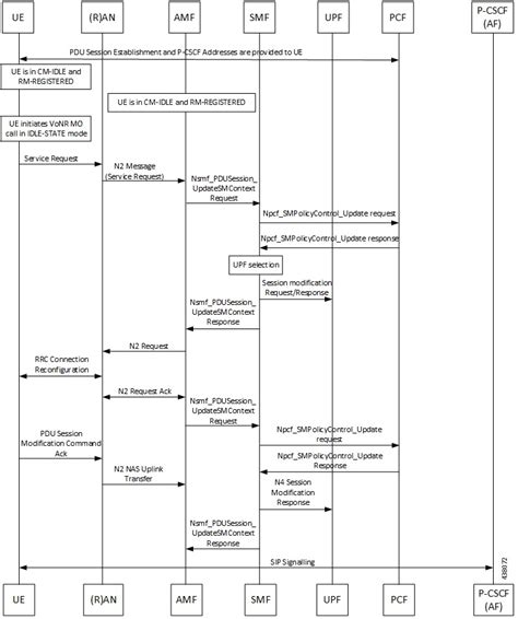 Ultra Cloud Core 5G Session Management Function Release 2023 04 Configuration And