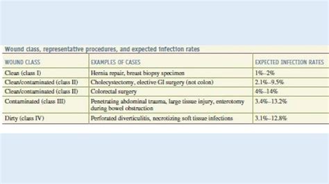 Surgical Infection Powerpoint Based On Scwartz Principlse Of Surgery Pdf