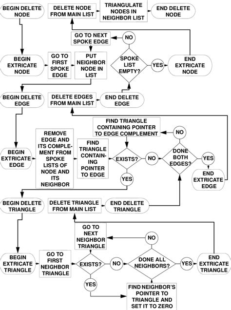 Flow Chart Illustrating The Node Deletion Procedure Download Scientific Diagram