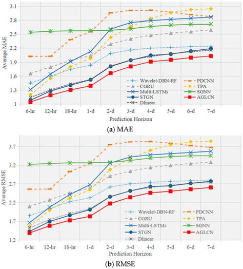 Jmse Free Full Text Adaptive Graph Learning Convolutional Network