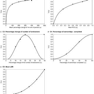 The Value Functions For The Evaluation Criteria Download Scientific Diagram