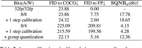 an analysis on quantizing diffusion transformers
