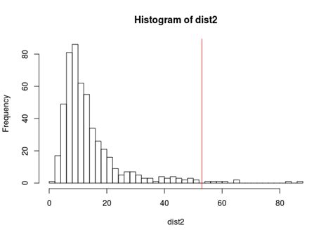 Detecting Outlier Samples In Pca R Bloggers