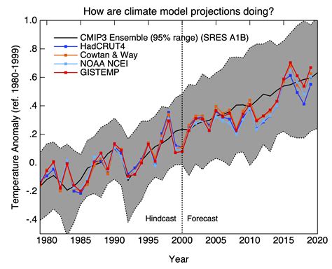 Climate Model Projections Compared To Observations « Realclimate