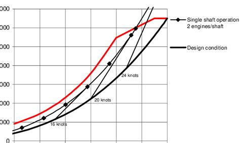 Diesel Engine Operational Envelope With Design Condition Load Curve And