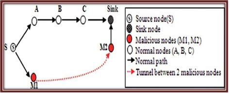 Phd In Ns3 Simulation Ns3 Projects