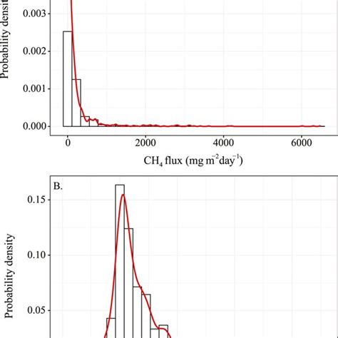 histogram of a ch4 emissions and b dark co2 emissions measured download scientific diagram