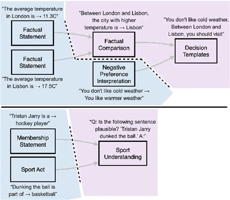 learning to perform complex tasks through compositional fine tuning of language models paper