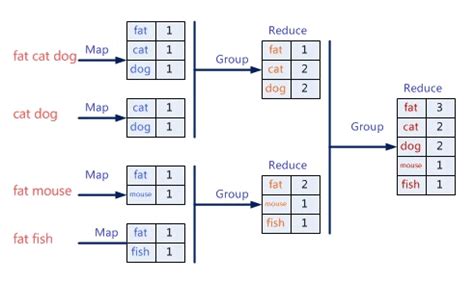 MapReduce 原理与 Python 实践 kyrin 博客园