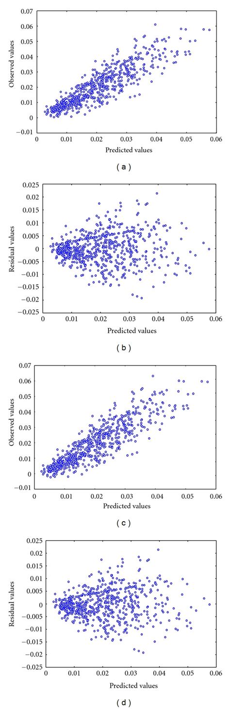 Comparison Of Observed Versus Predicted Values A And The Disposition
