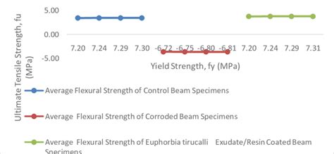4b Average Percentile Ultimate Tensile Strength Versus Yield Strength