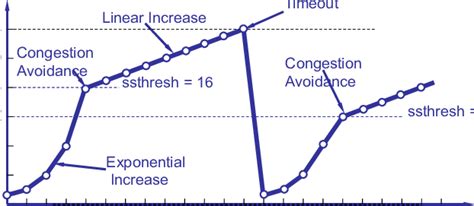 Tcp Congestion Control Example With Slow Start And Congestion Avoidance Download Scientific