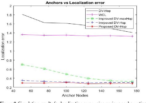Figure 9 From Enhancing Localization Efficiency And Accuracy In Wireless Sensor Networks