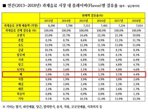 배음료 연 31 성장하며 과채음료 시장에서 주목