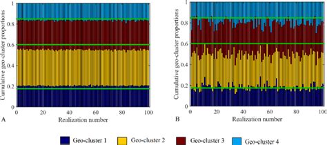 Cumulative Geo Cluster Proportions Over 100 Realizations Obtained With