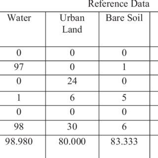 ERROR MATRIX RESULT USING MAXIMUM LIKELIHOOD Download Table