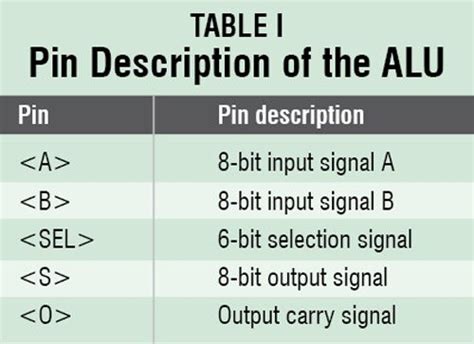 Designing 8 Bit Alu Using Modelsim Verilog Program Available