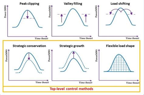 Load Shaping Methods 48 Download Scientific Diagram