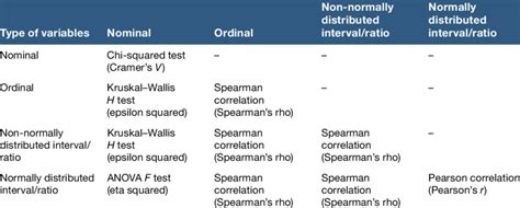 Bivariate Tests And Statistics Used For Local Bivariate Data Utility Download Table
