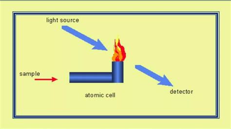 Atomic Absorption Spectroscopy Pptx