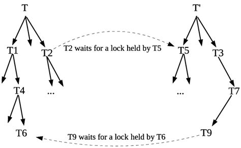indirect deadlock download scientific diagram