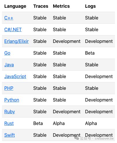 Opentelemetry 实战：从零实现分布式链路追踪tracespanfromcontext Csdn博客