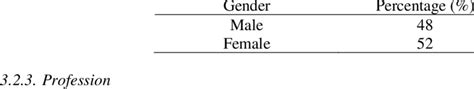 Respondent Characteristic Based On Gender Download Scientific Diagram
