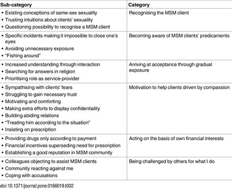 Categories And Sub Categories Download Table