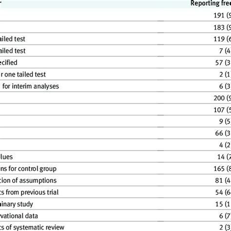 PDF Reporting Of Sample Size Calculation In Randomized Controlled Trials Review