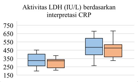 Comparison Of Serum And Salivary Ldh Based On Duration Of Treatment Download Scientific Diagram