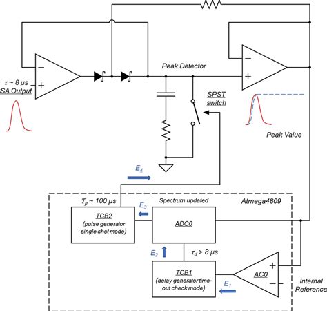 Peak Detection Circuit Working Principle Download Scientific Diagram